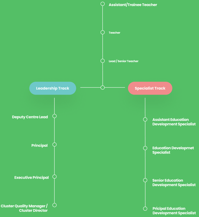 careers-track - NTUC First Campus